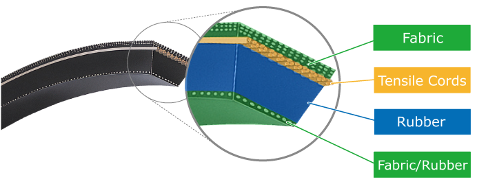 MBL (USA) | Raw Edge V-belts